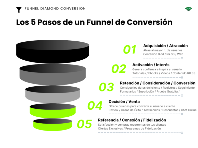 ¿Qué es un funnel o embudo de conversión? Tipos de Funnels